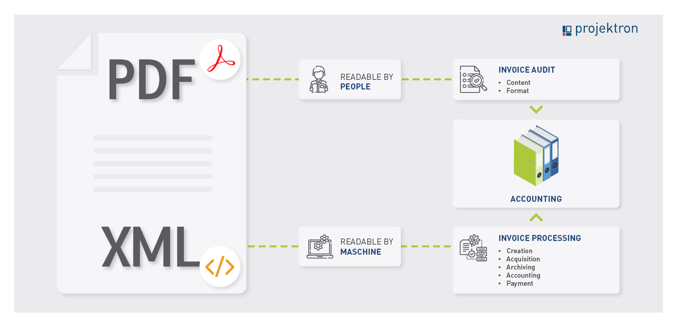Zugferd Format Solution For Electronic Invoicing Projektron Bcs Projektmanagement Software